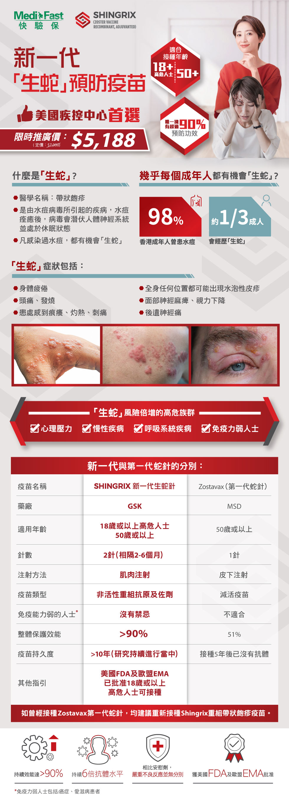 快驗保 | 帶狀皰疹「生蛇」疫苗 | SHINGRIX | 2針 | 帶狀疱疹 (生蛇) 疫苗 | ESDlife健康網購